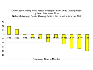 Automotive Sales Lead Close Rates by Dealer Lead Response Time