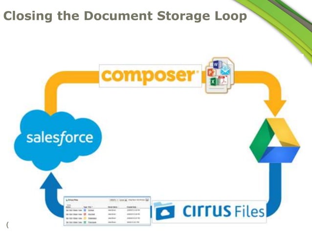 Closing the Document Storage Loop | PPT