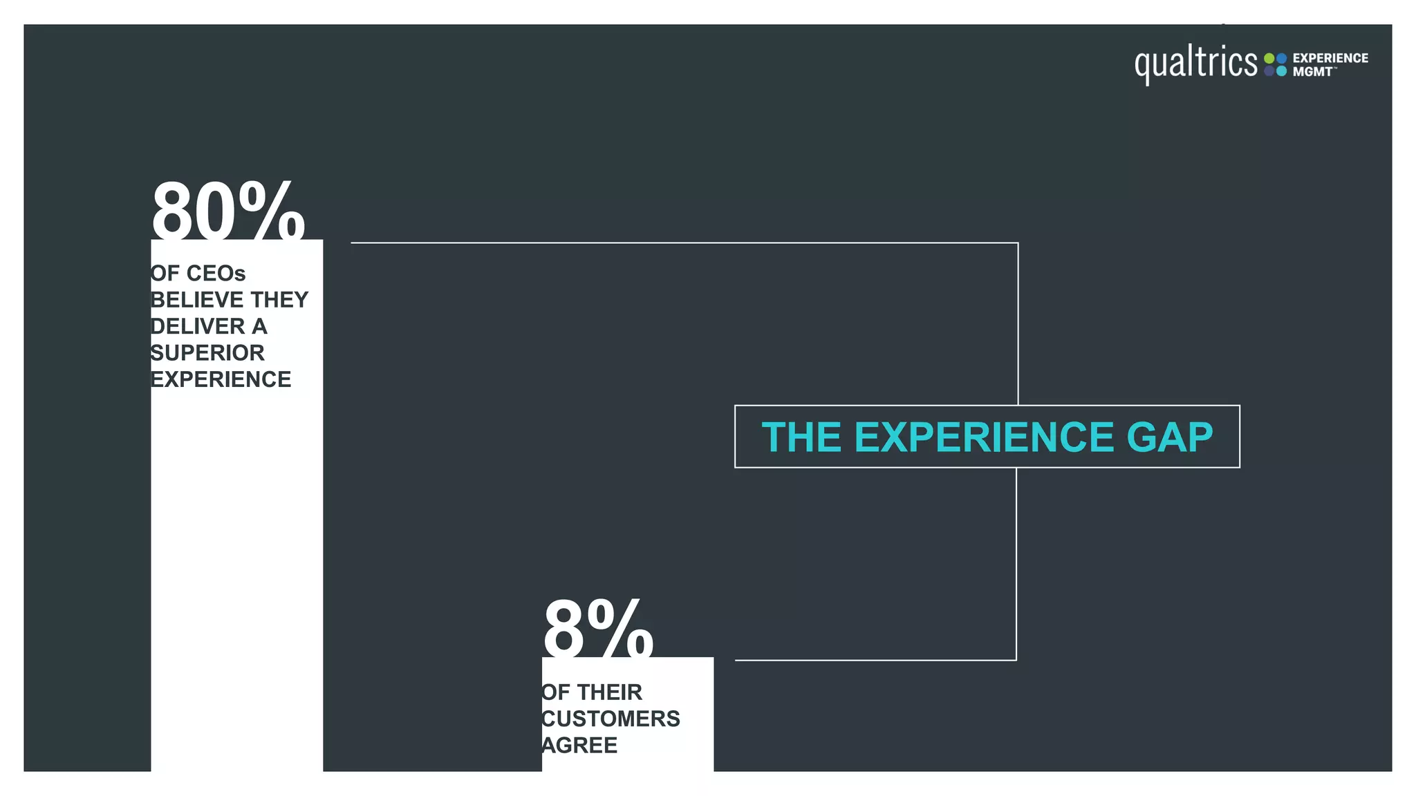 Closing the Experience Gap with Qualtrics XM | PPTX