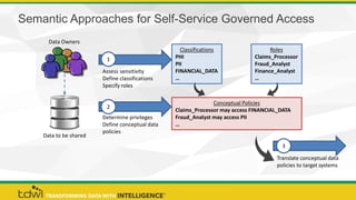 Closing the Governance Gap - Enabling Governed Self-Service Analytics | PDF