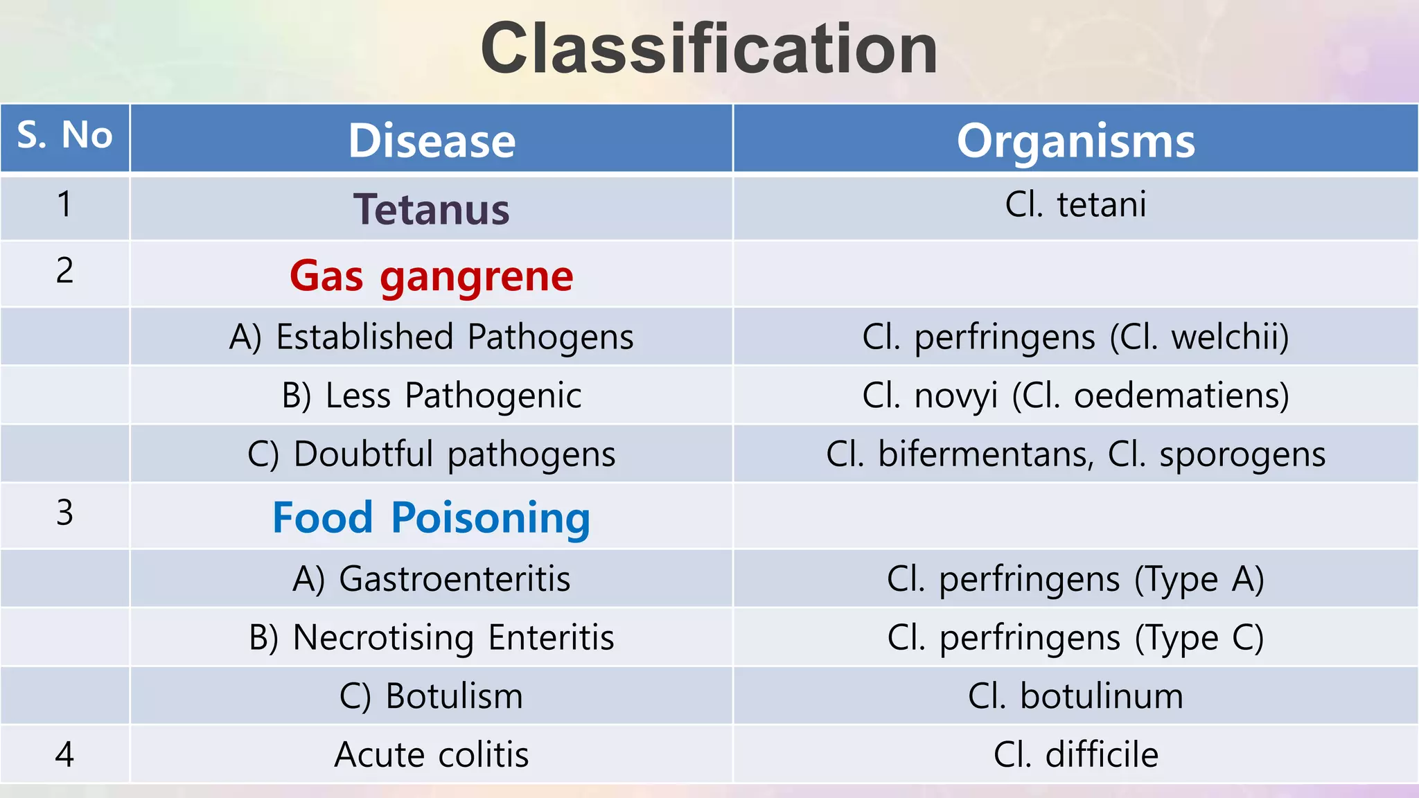 Clostridium perfringens | PPTX