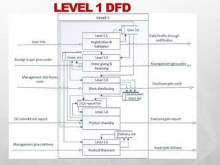 Clothes management system | PPTX