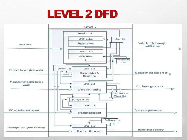 Clothes management system | PPTX