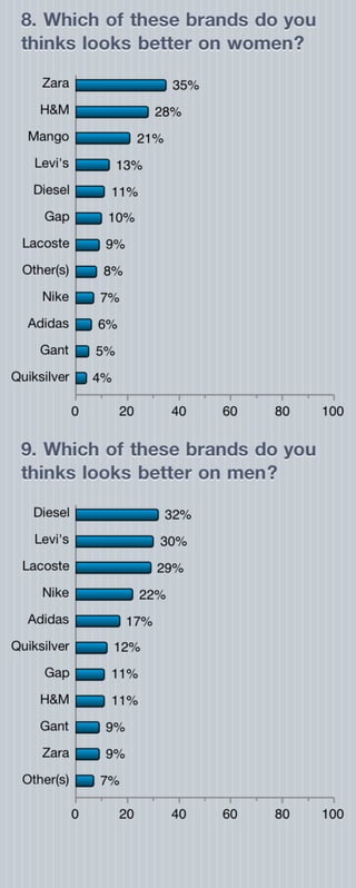 Clothing brands | PDF