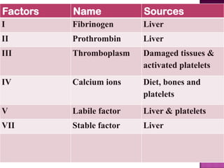 Clotting factors | PPTX