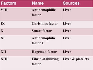 Clotting factors | PPTX