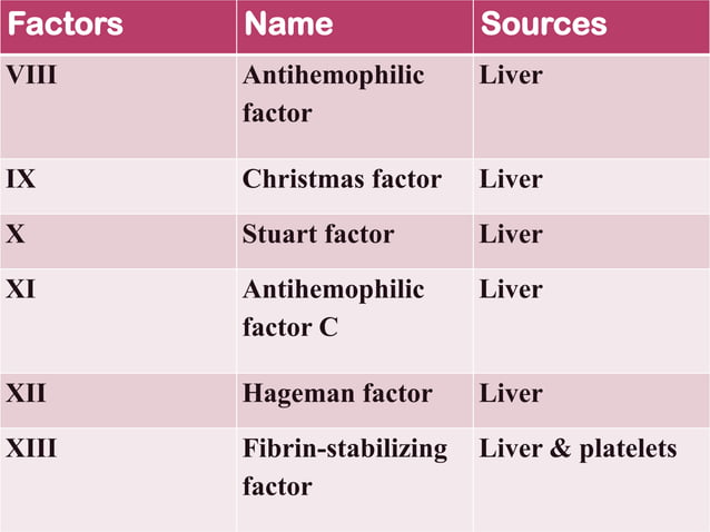 Clotting factors | PPTX