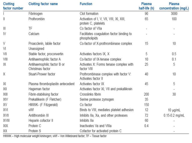 Clotting factors | PPTX