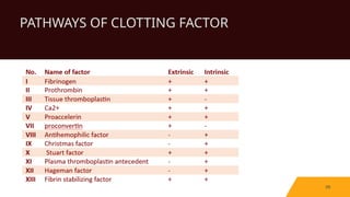 clotting factors clotting mechanism pathways and methods of ...