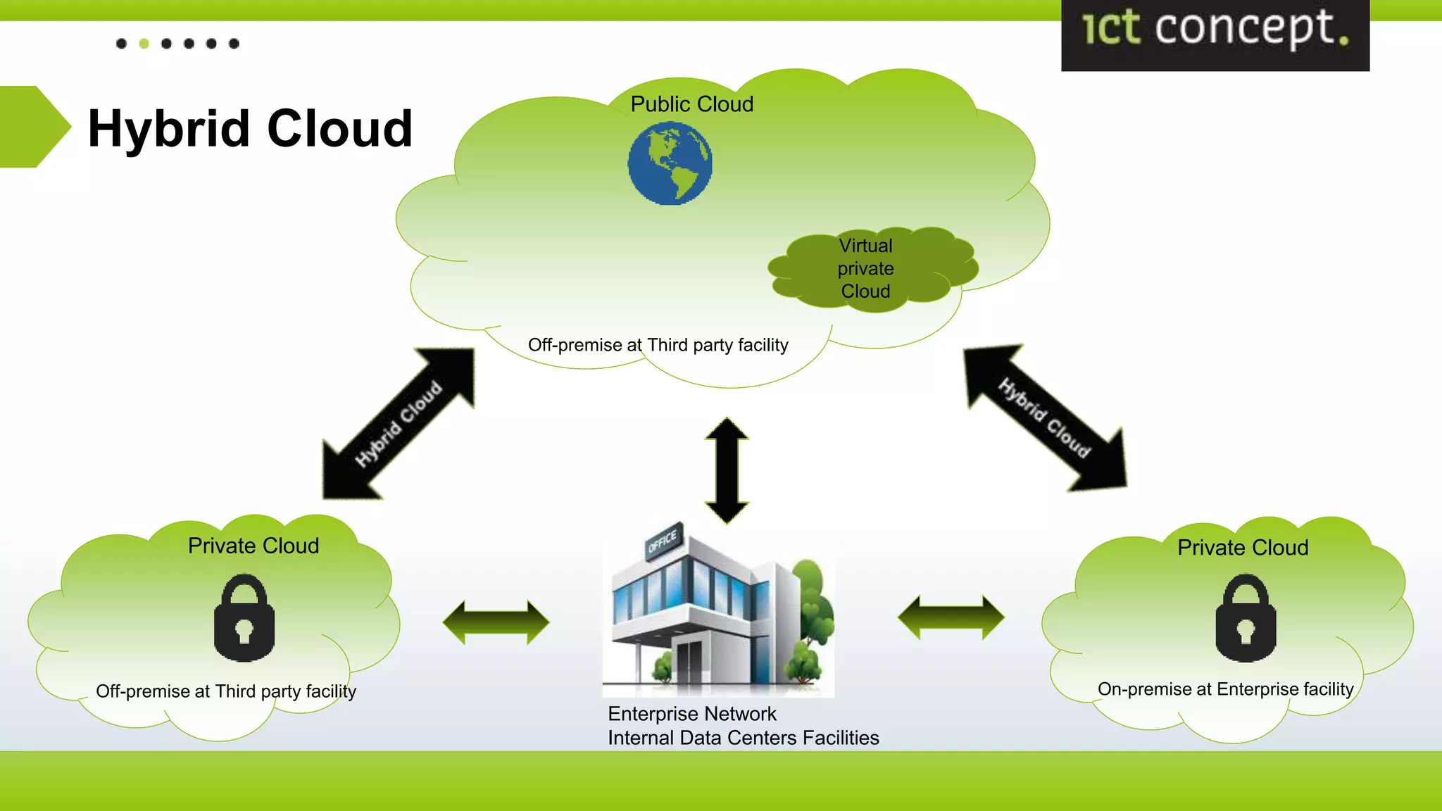 (Hybrid) Cloud, Cloud typen | PPTX
