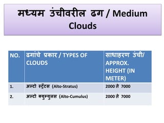 ढग / CLOUD PPT | PPTX