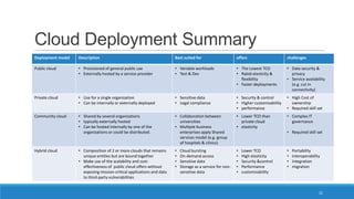 Cloud Deployments Models | PPTX