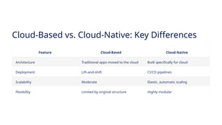 Cloud-Based & Cloud-Native Application Development | PPTX