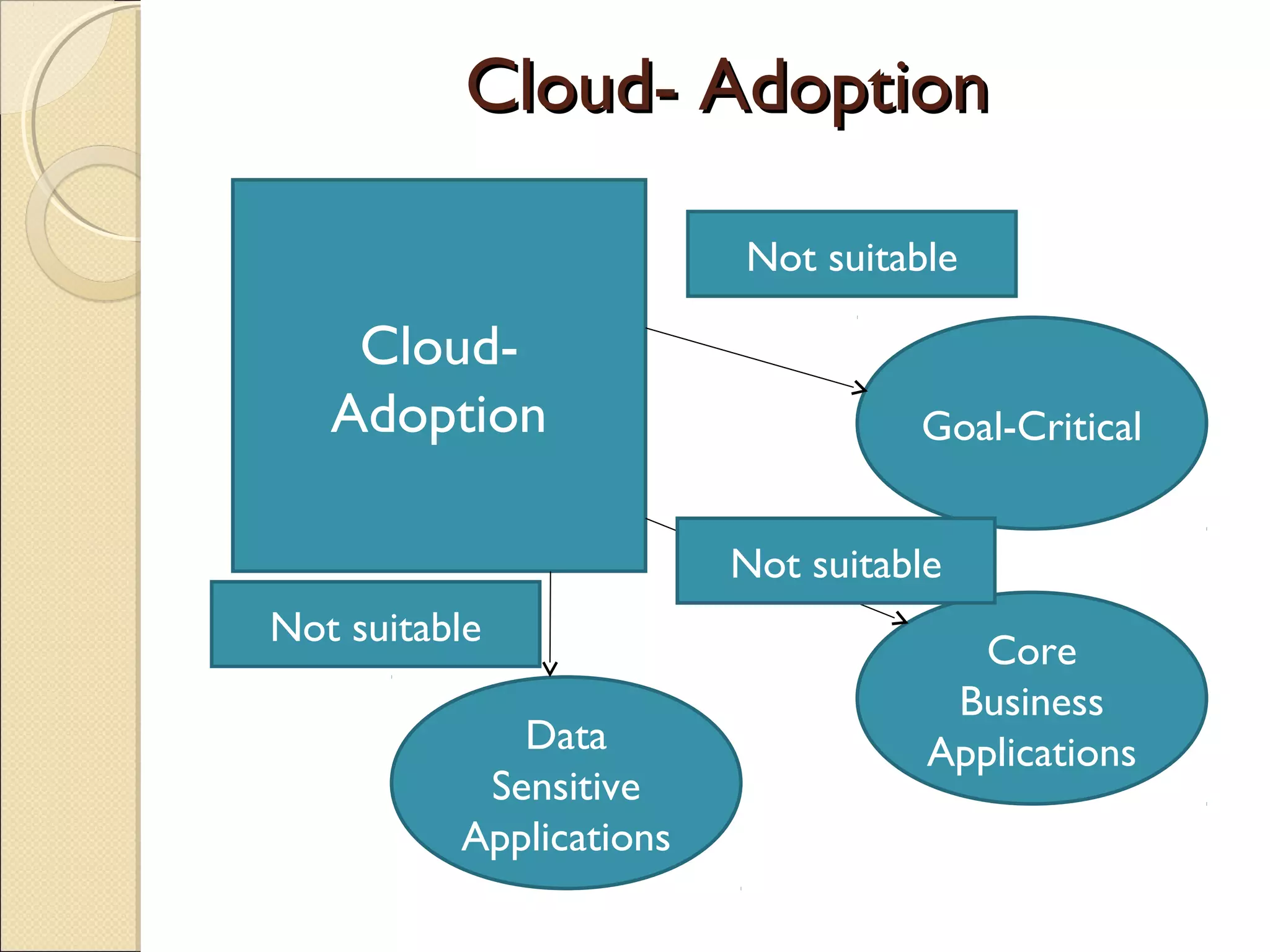 Cloud adoption and rudiments | PPT