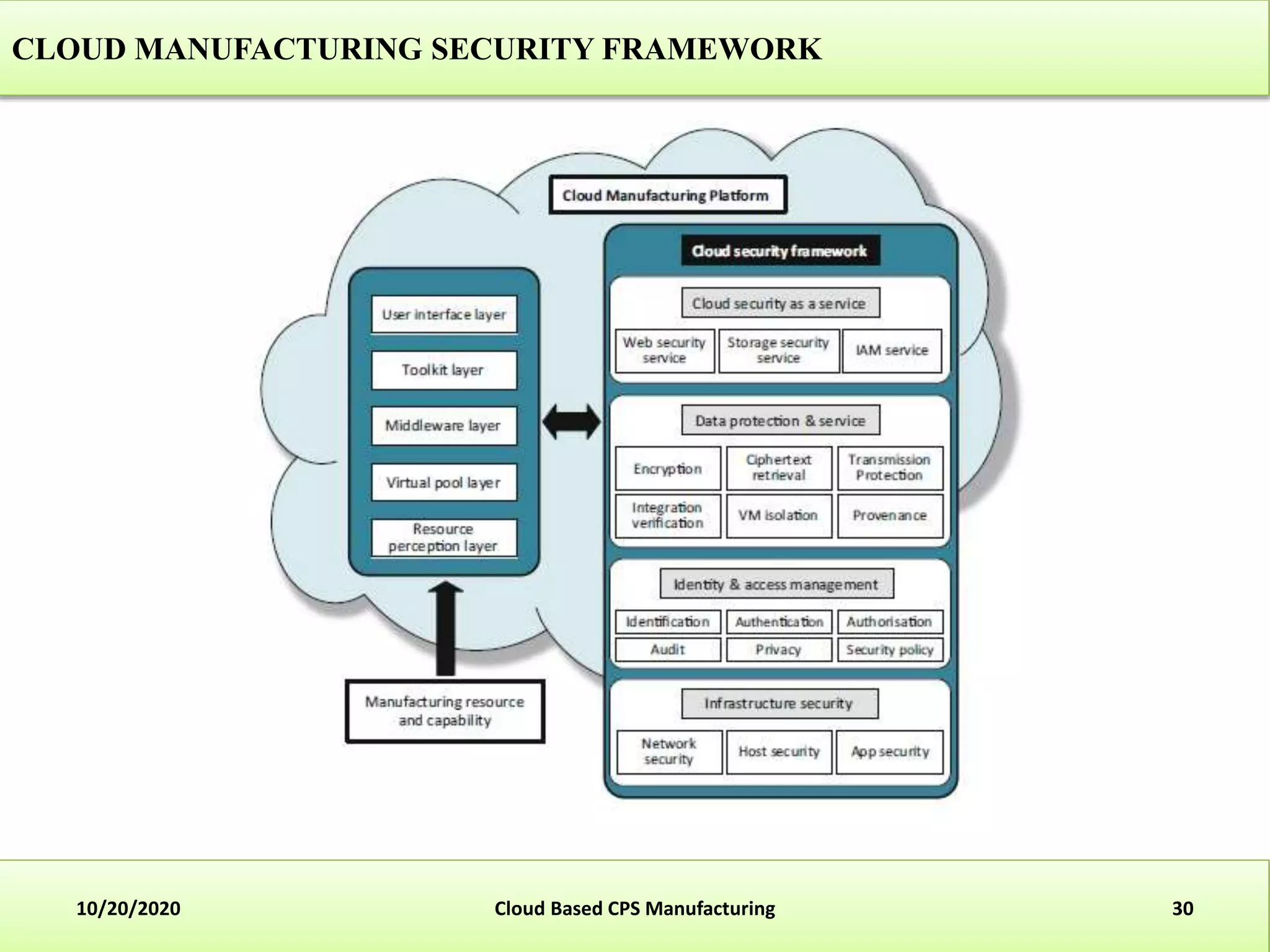 Cloud based cyber-physical systems in manufacturing | PPTX