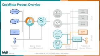 Cloud-Based Licensing in Offline Scenarios | PDF