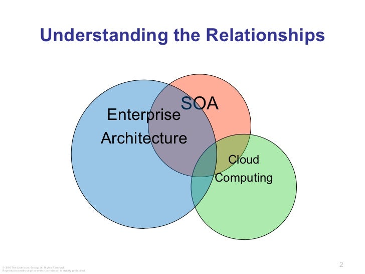 Cloud Computing and Enterprise Architecture