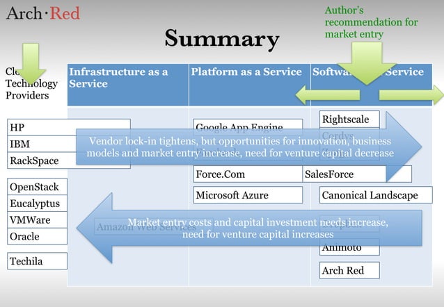 Cloud Computing Business Models | PDF