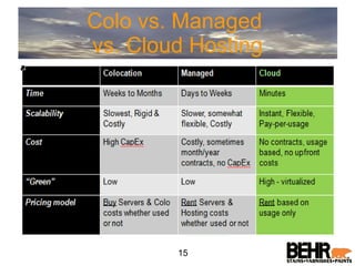 Cloud Computing Introduction | PPT