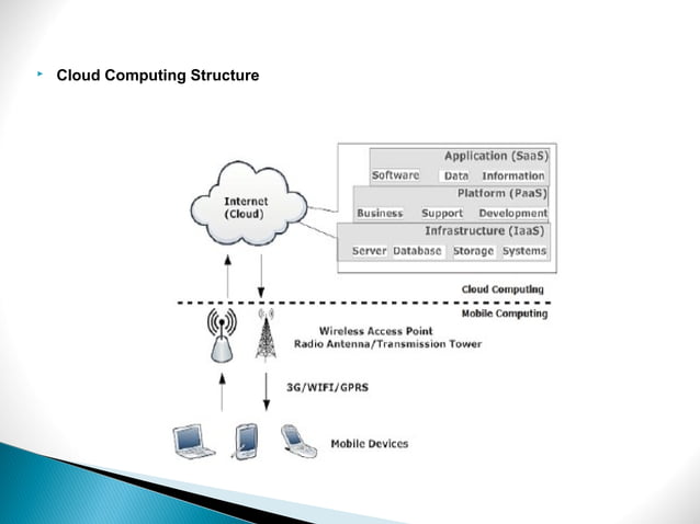 Mobile Cloud Computing | PPT