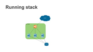 Green / Blue Deployment with Immutable Servers | PPT