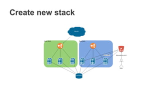 Green / Blue Deployment with Immutable Servers | PPT