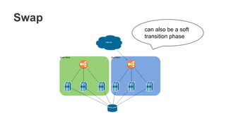 Green / Blue Deployment with Immutable Servers | PPT
