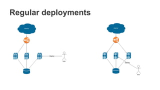 Green / Blue Deployment with Immutable Servers | PPT