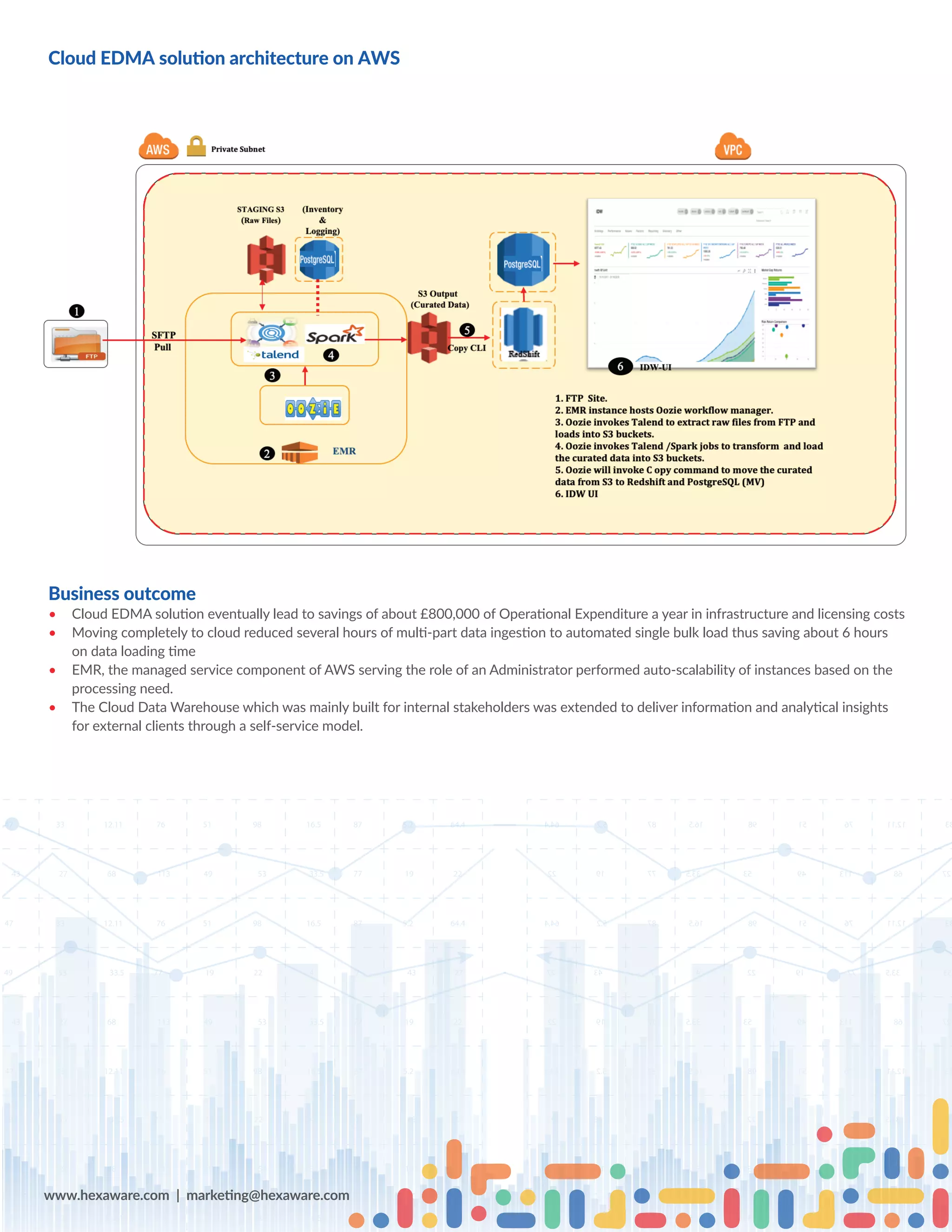 Accelerating Cloud Data Warehouse Adoption using Hexaware’s Cloud EDMA | PDF