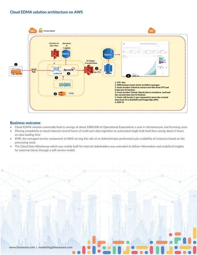 Accelerating Cloud Data Warehouse Adoption using Hexaware’s Cloud EDMA | PDF
