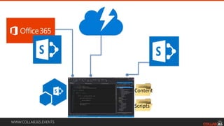 Cloud-first SharePoint JavaScript Add-ins - Collab 365 | PPT