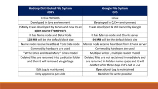 GFS & HDFS Introduction | PPTX