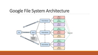GFS & HDFS Introduction | PPTX