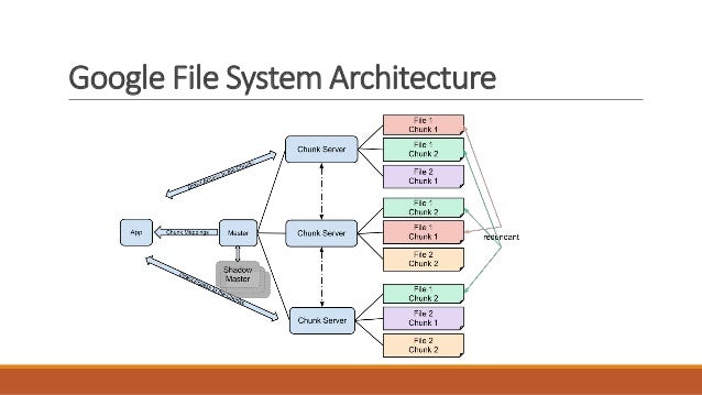 Gfs And Hdfs Introduction