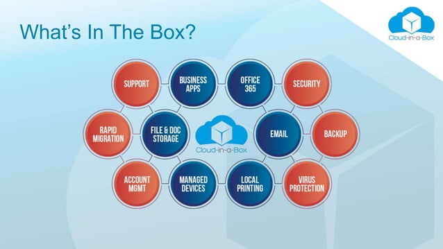 Codestone Cloud in a Box Overview | PPT