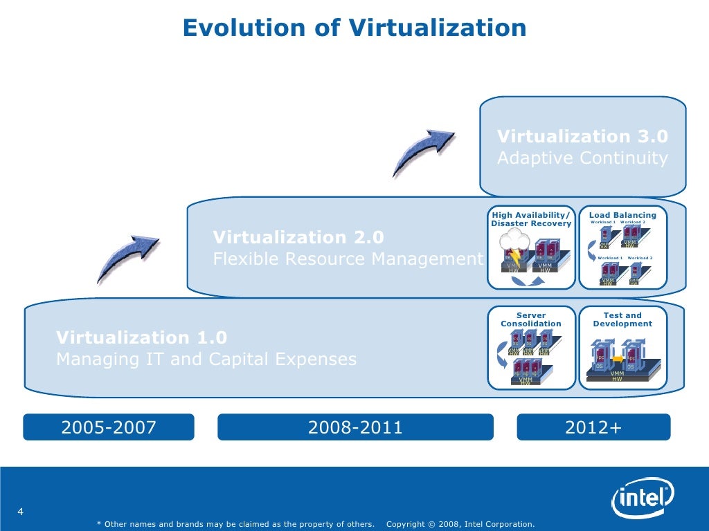 Evolution Of Virtualization Virtualization 3 0