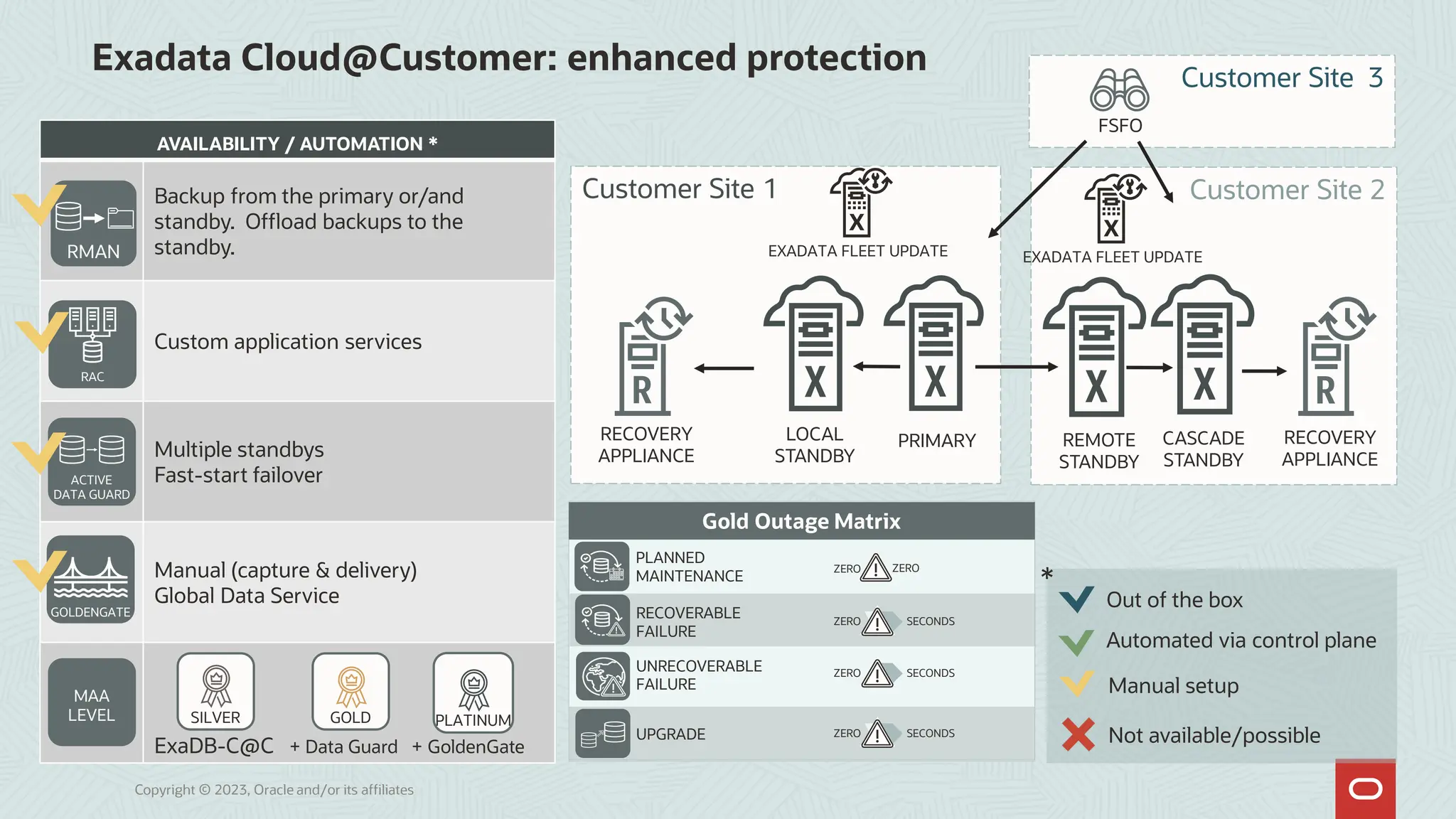Oracle Cloud Maximum Availability Architecture | PDF | Cloud Computing | Internet