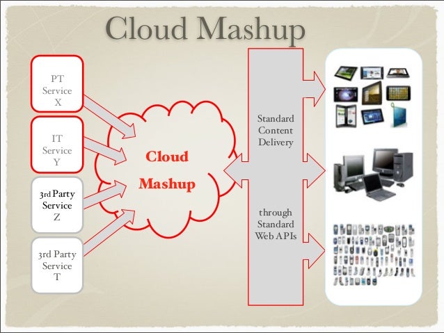 Cloud Mashup
