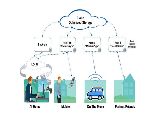Cloud And Mobile Computing Ppt