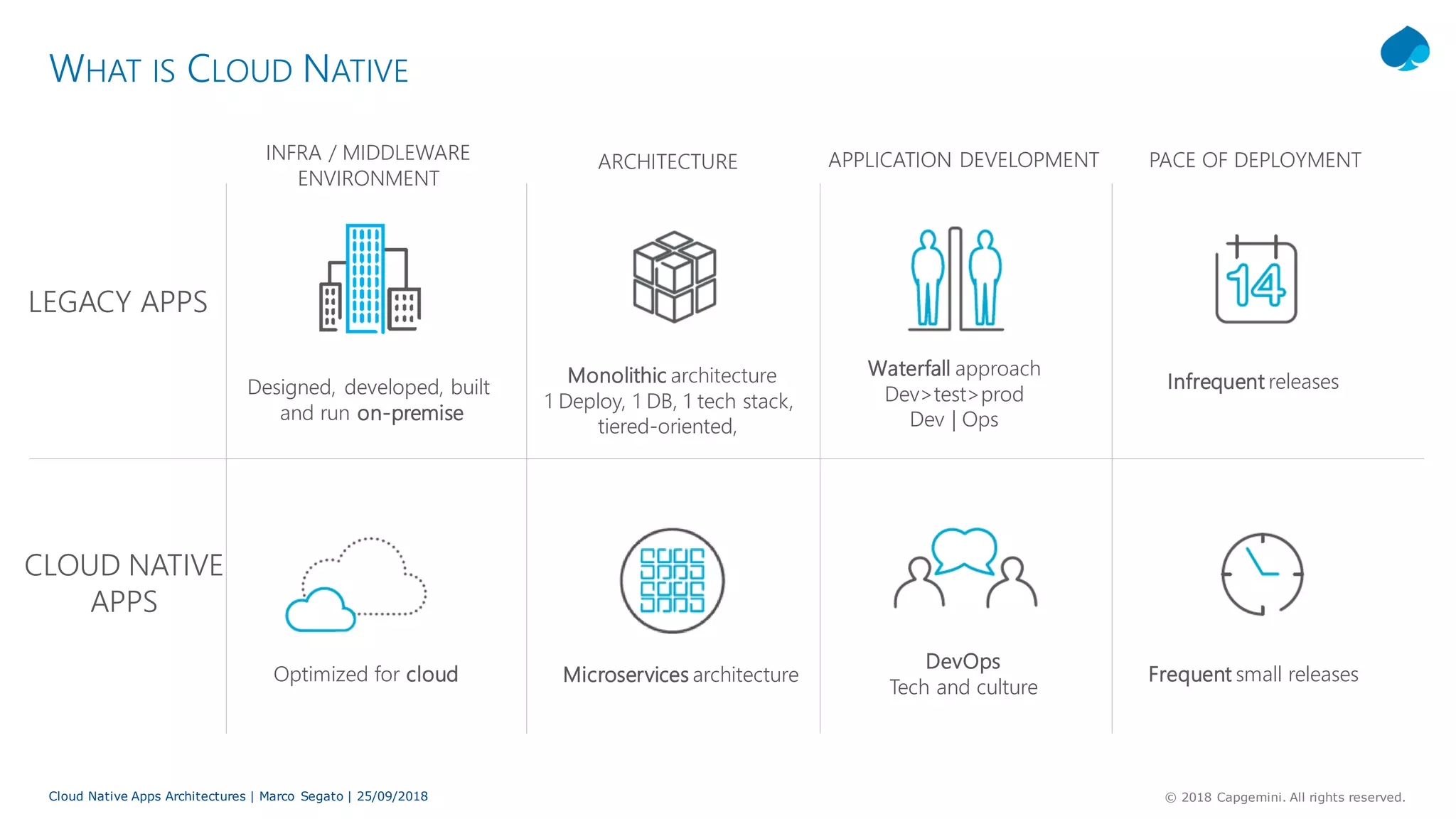 Cloud native-apps-architectures | PDF