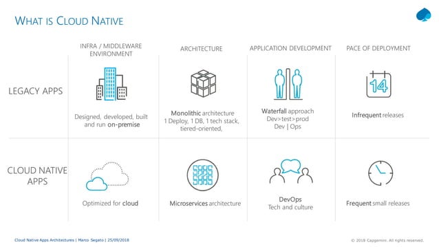 Cloud Native Apps Architectures Pdf Cloud Computing Internet
