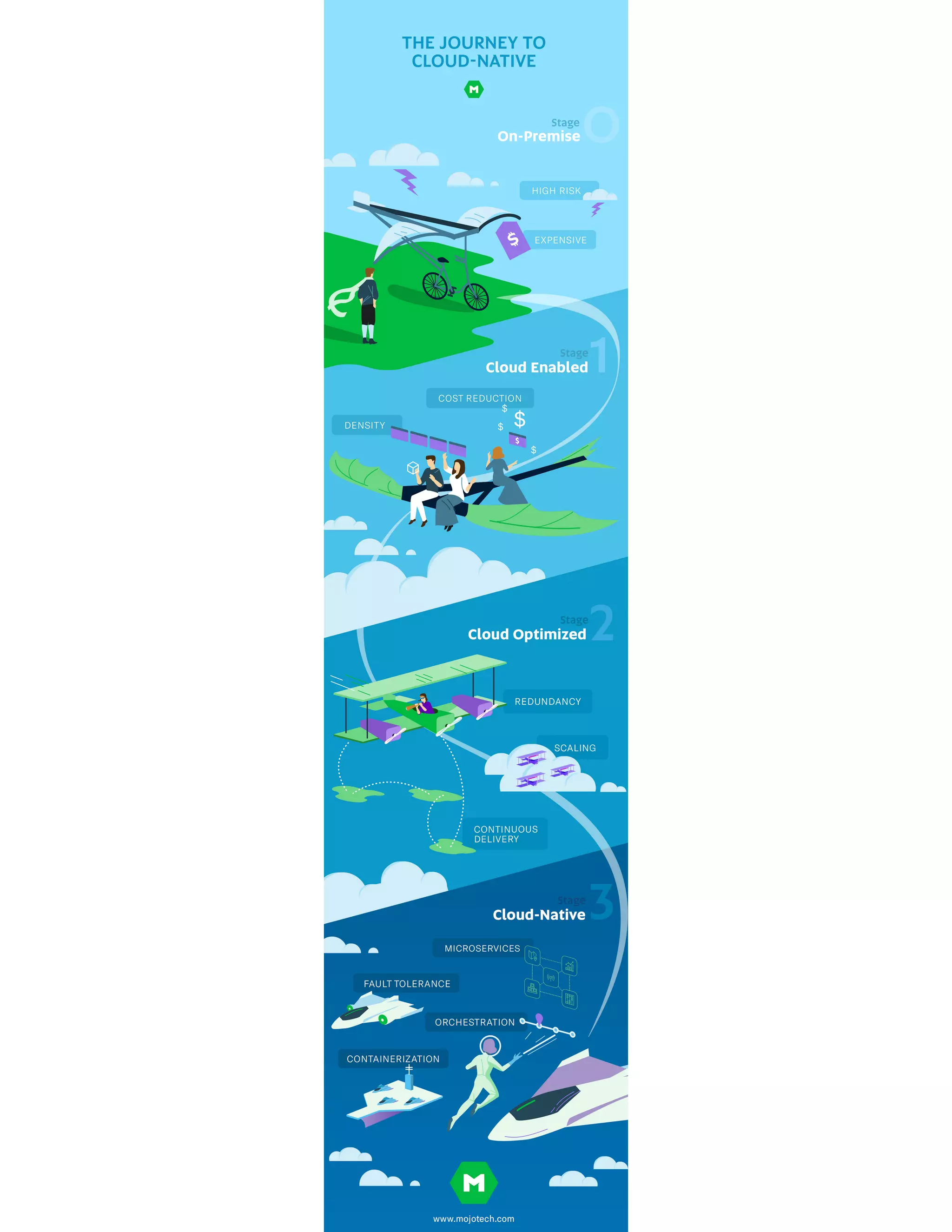 Cloud Native Maturity Model | PDF