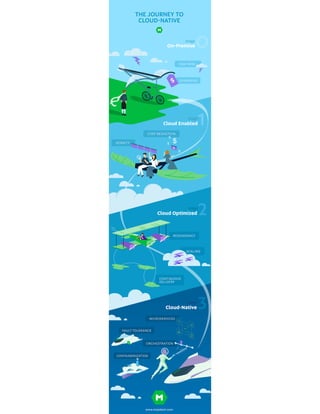 Cloud Native Maturity Model | PDF