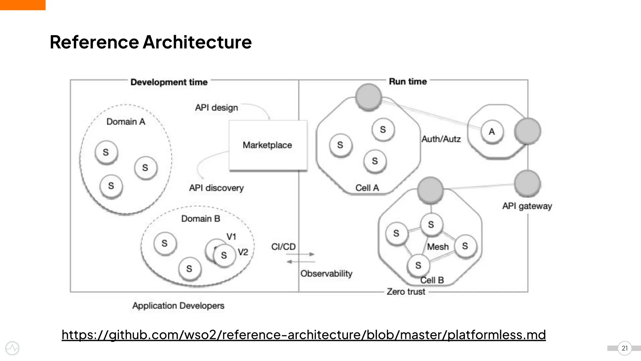 WSO2CON 2024 - Cloud Native Middleware: Domain-Driven Design, Cell ...
