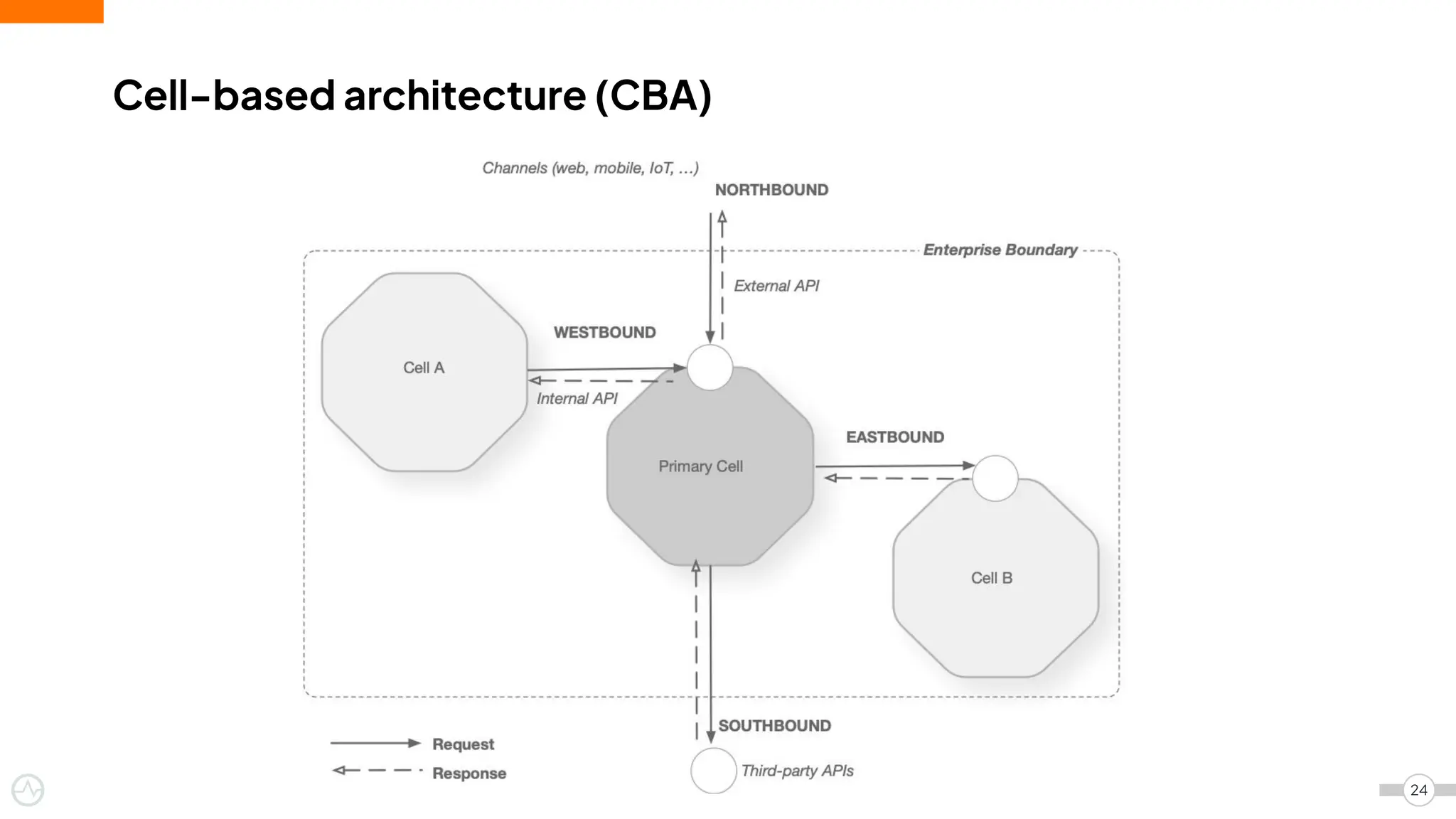 WSO2CON 2024 - Cloud Native Middleware: Domain-Driven Design, Cell-Based Architecture, Service ...
