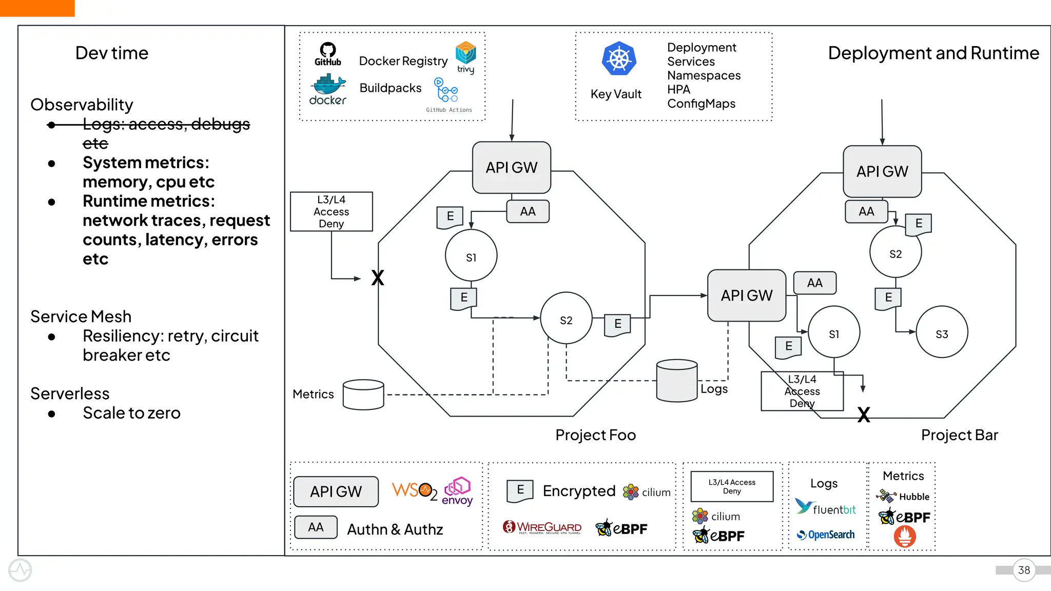 WSO2CON 2024 - Cloud Native Middleware: Domain-Driven Design, Cell ...