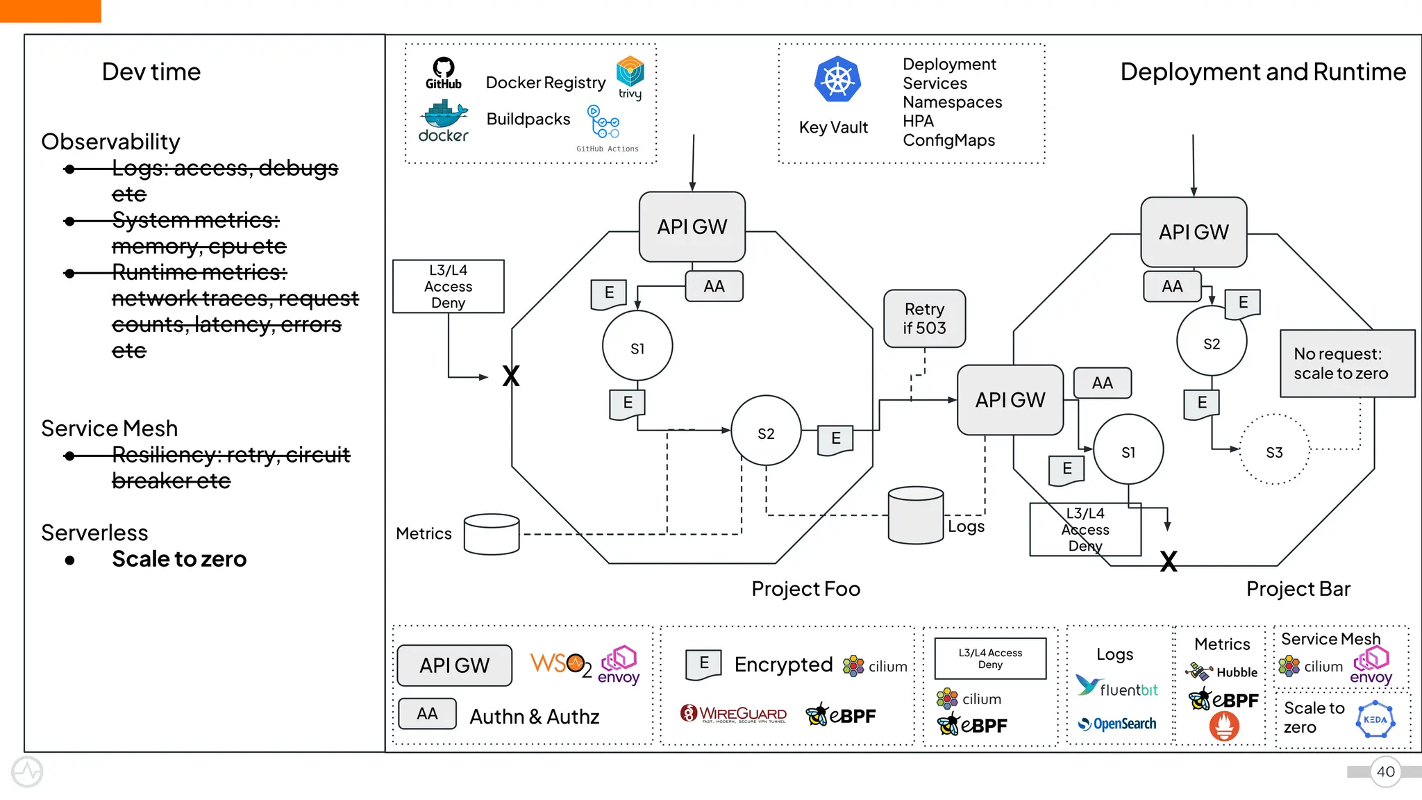 WSO2CON 2024 - Cloud Native Middleware: Domain-Driven Design, Cell ...