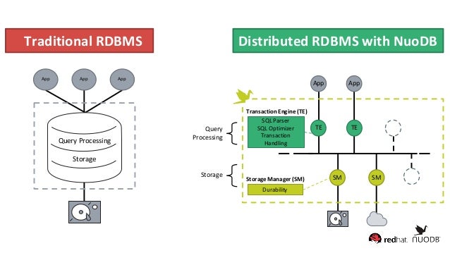 Building Cloud-Native Applications with a Container-Native SQL Databa…