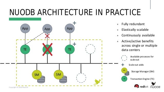 Building Cloud-Native Applications with a Container-Native SQL Databa…