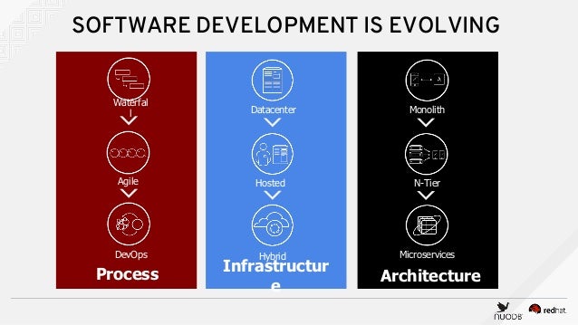 Building Cloud Native Applications With A Container Native Sql Databa…